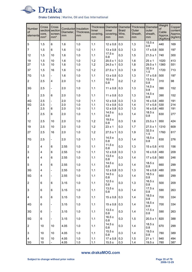 Draka Offshore Cables Basic Program IEC / NEK 606 | PDF