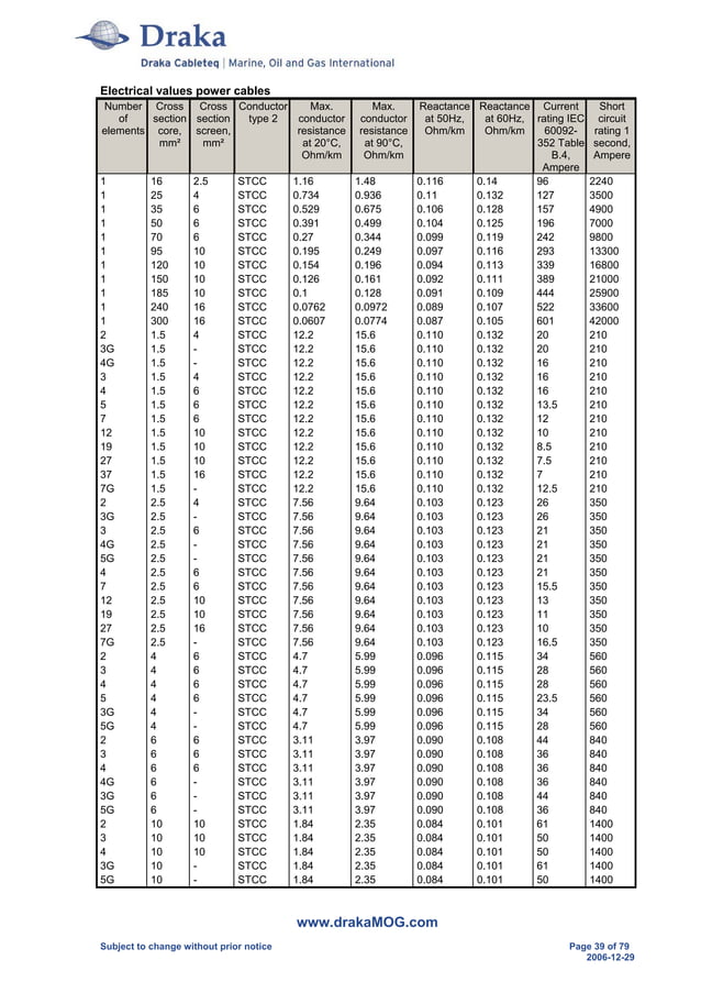 Draka Offshore Cables Basic Program IEC / NEK 606 | PDF