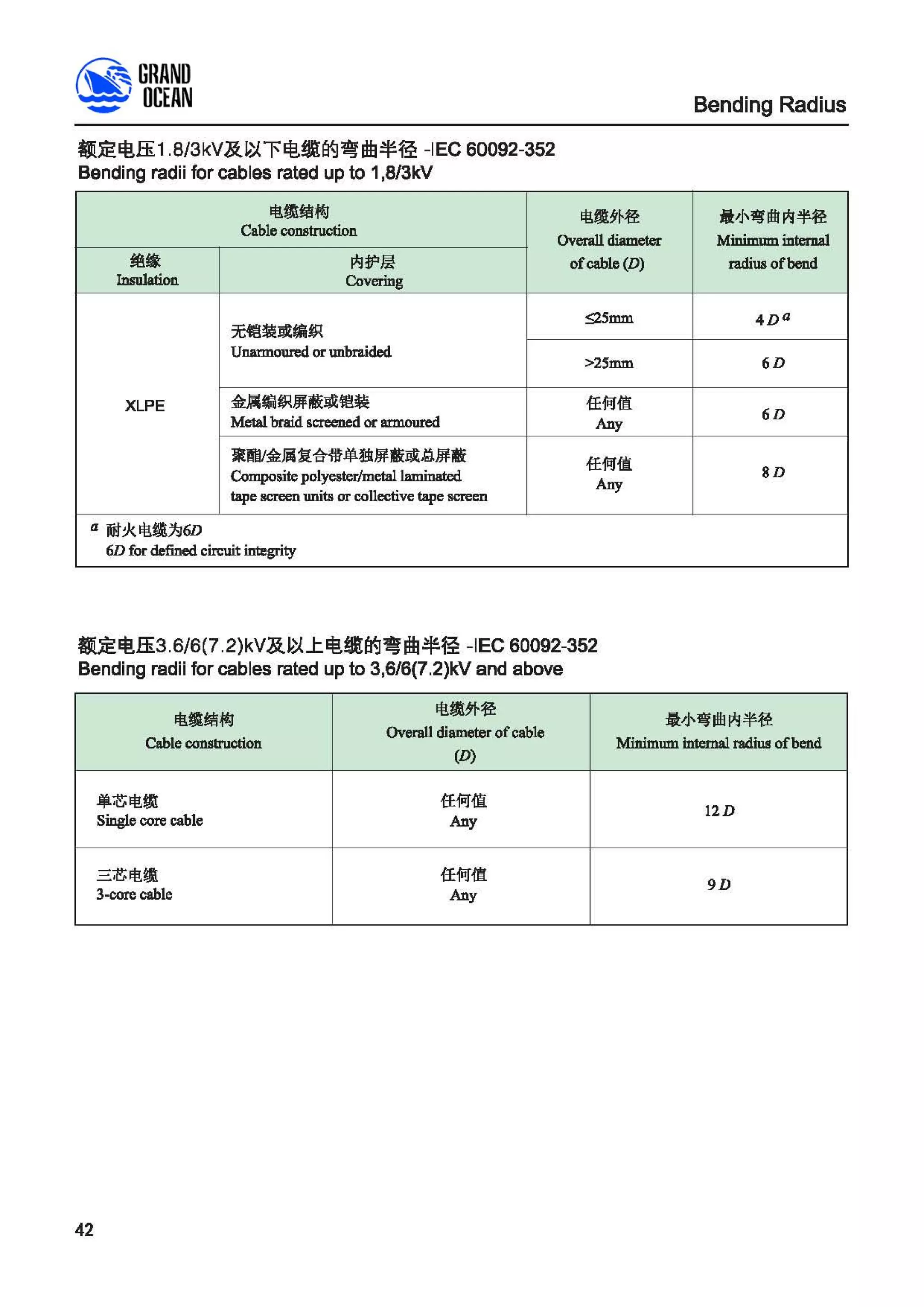 Offshore Cable NEK606 Standard / Grand Ocean Marine | PDF