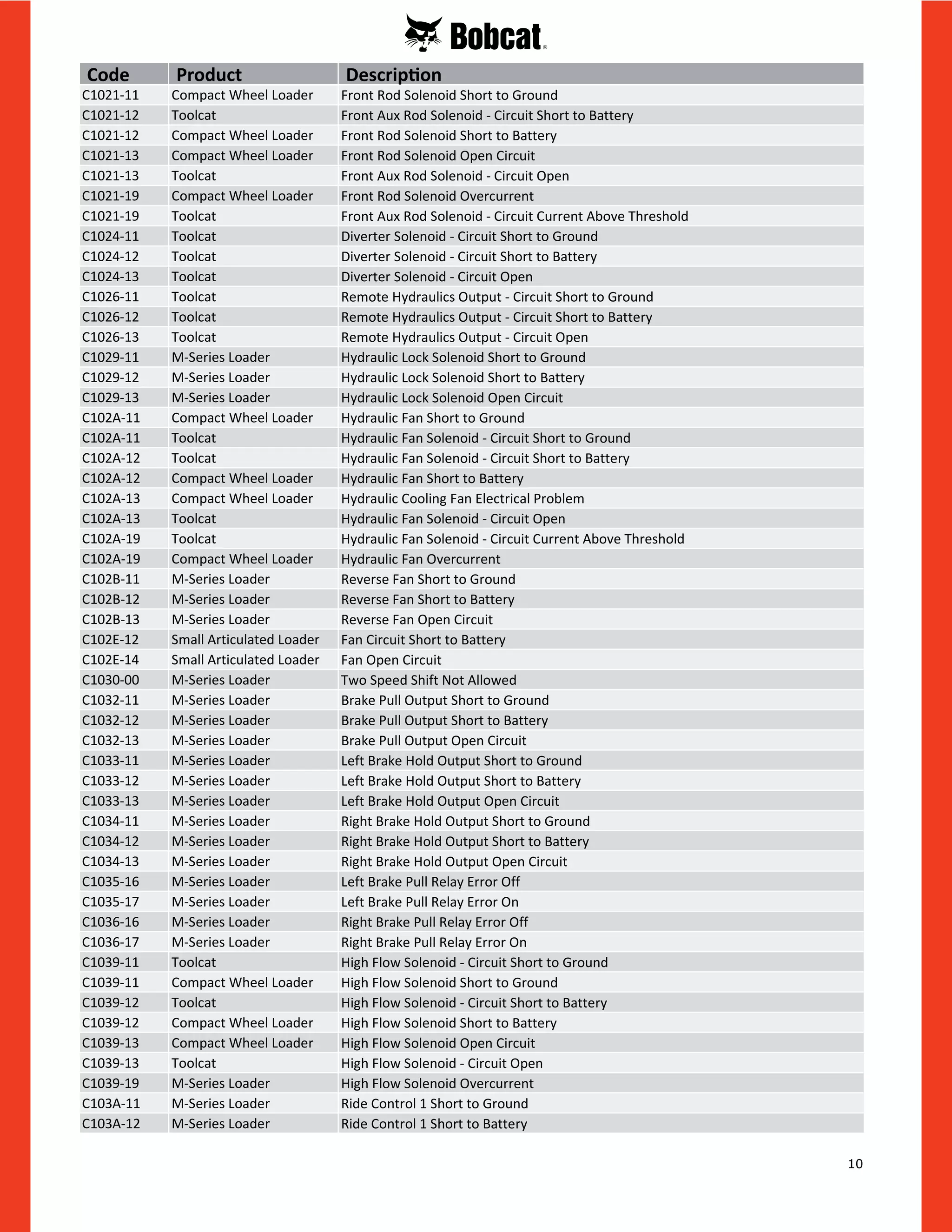 Bobcat_service_code-list-201026.pdf