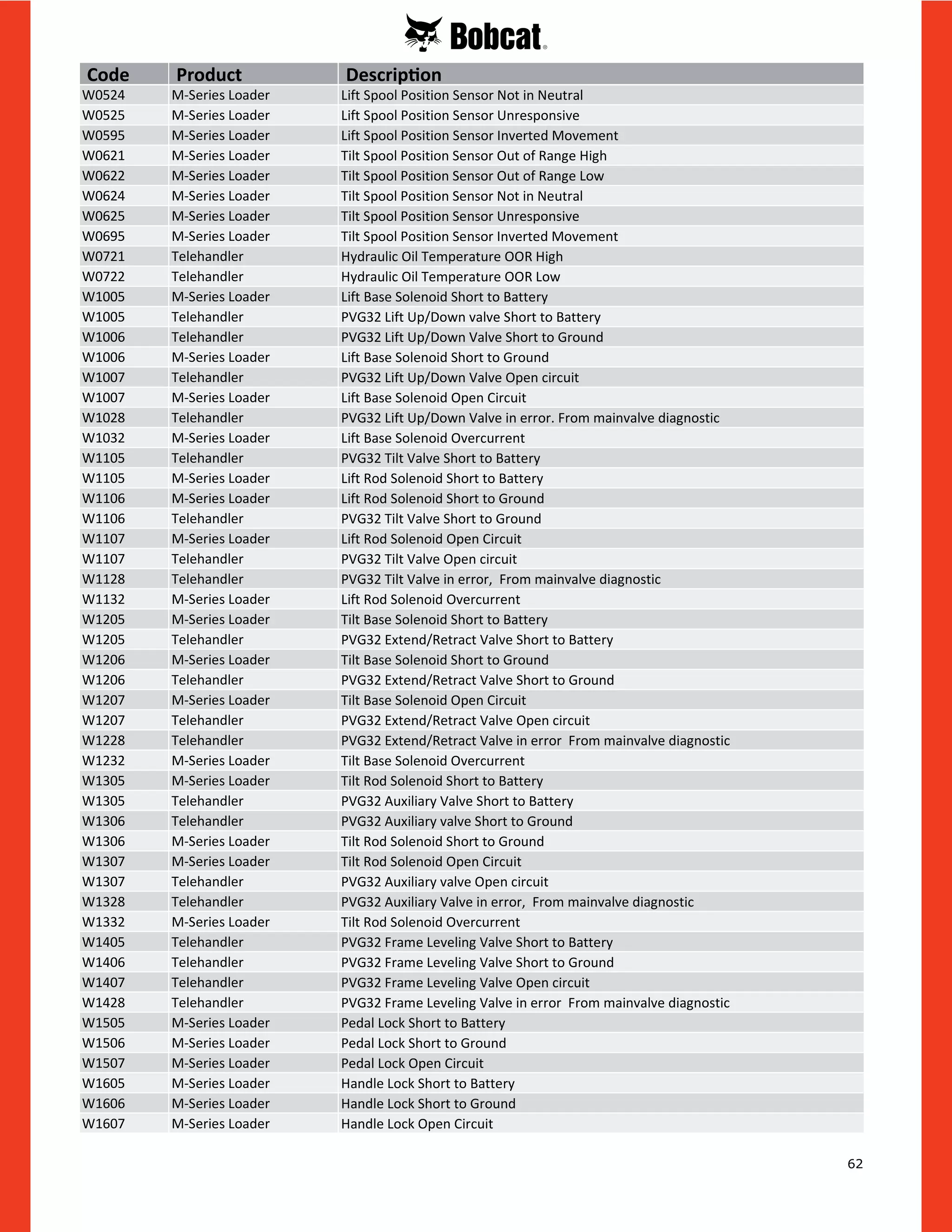 Bobcat_service_code-list-201026.pdf