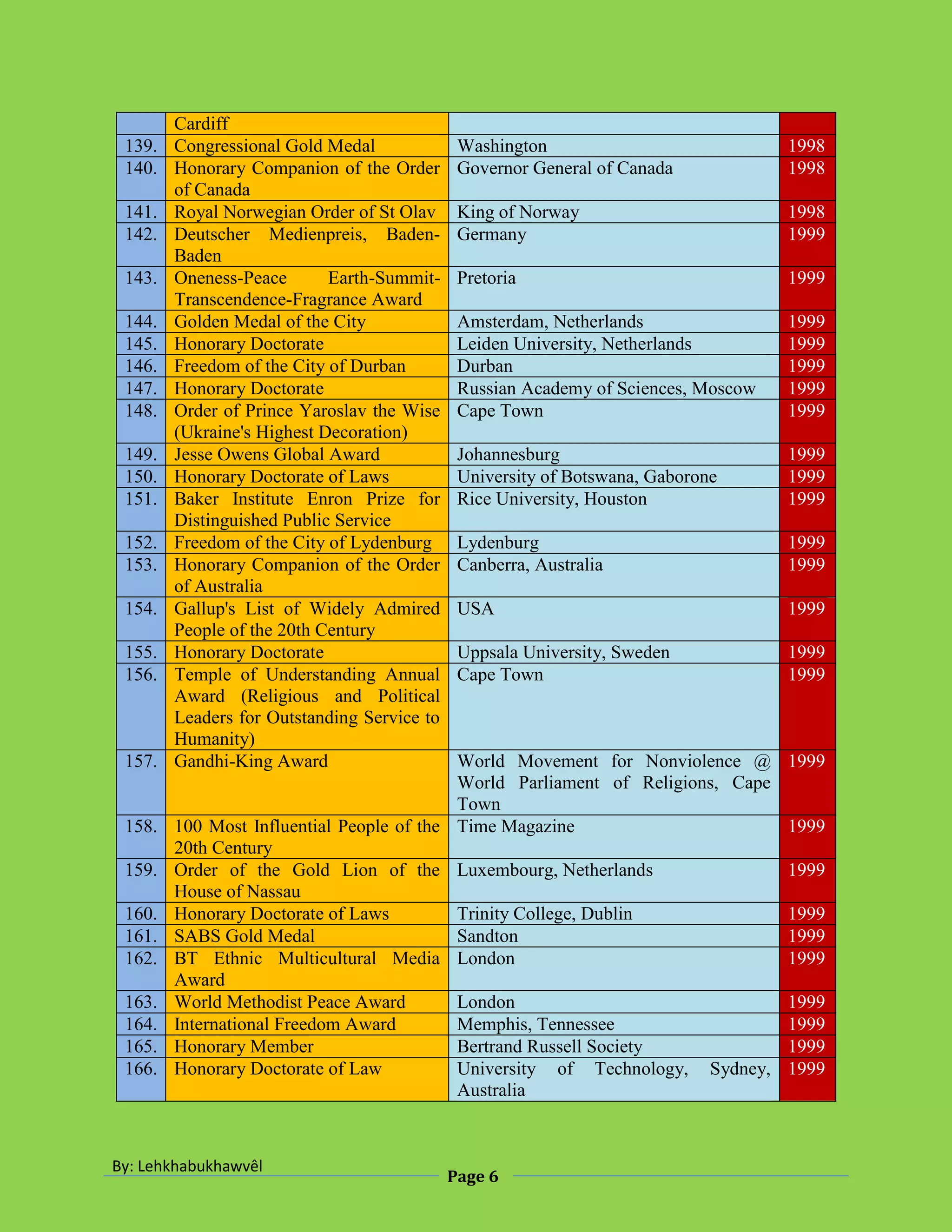 Nelson Mandela- International Awards, Honors & Appointments | PDF