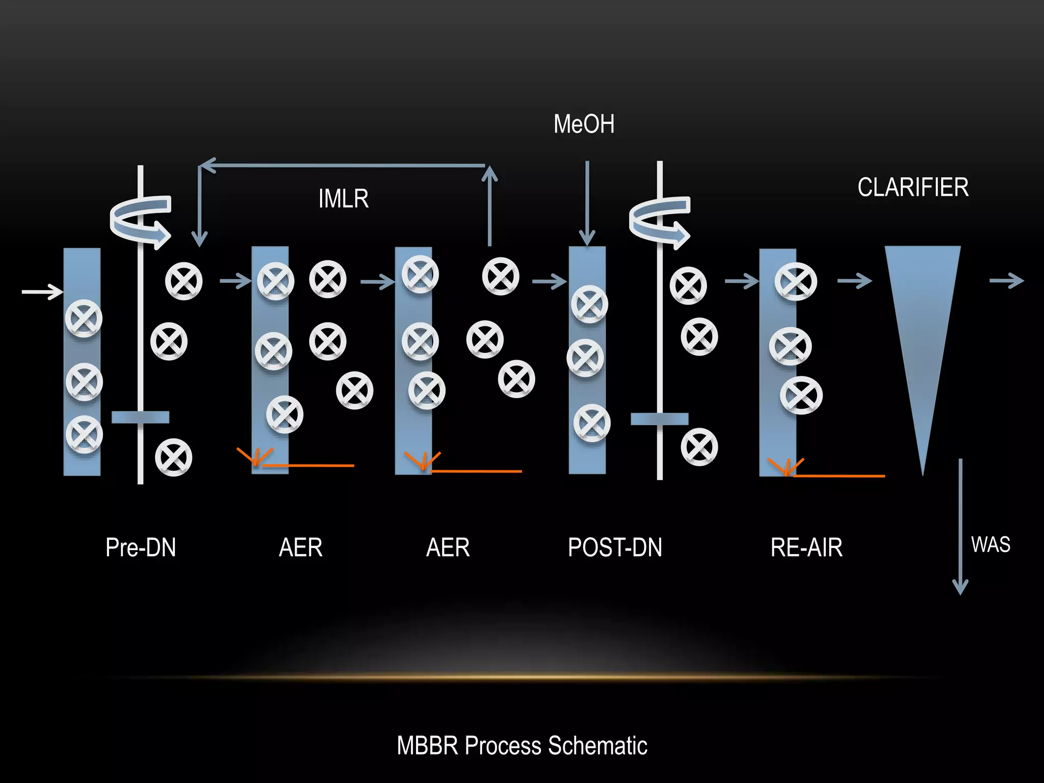 Nelson Perez-Jacome - IFAS and Moving Bed Biofilm Reactor | PPTX