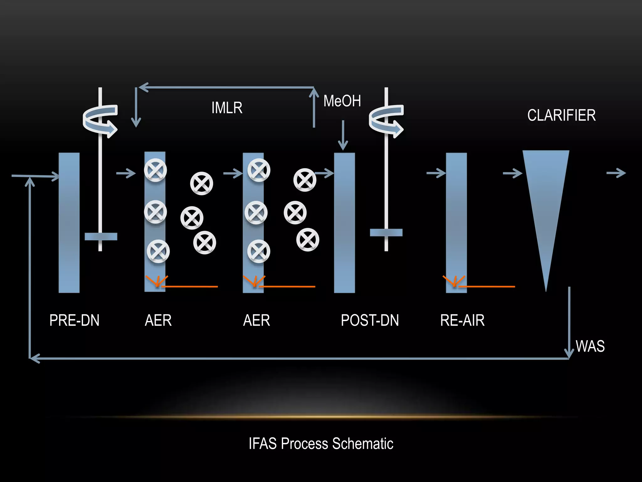 Nelson Perez-Jacome - IFAS and Moving Bed Biofilm Reactor | PPTX