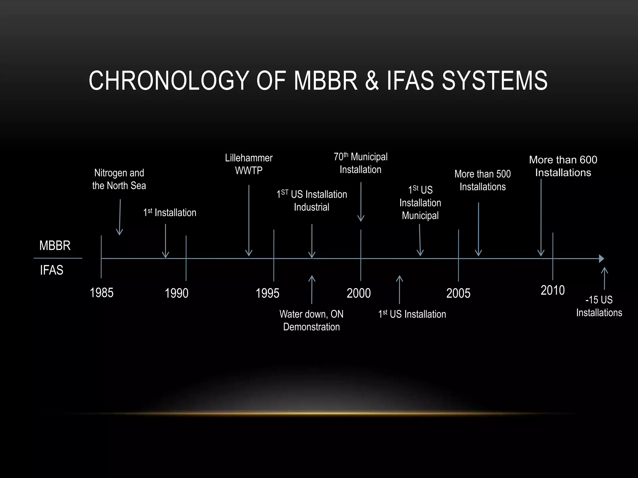 Nelson Perez-Jacome - IFAS and Moving Bed Biofilm Reactor | PPTX