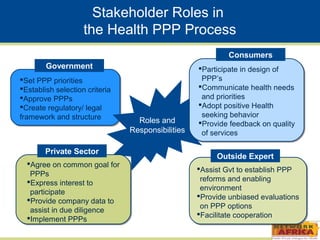 Private Public Partnerships (PPPs) for Sustainability | PPT