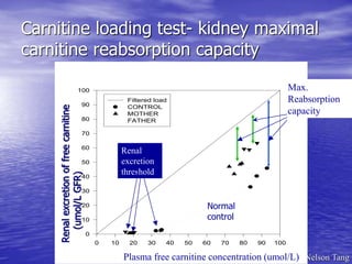 Nelson Tang primary carnitine deficiency slides | PPT