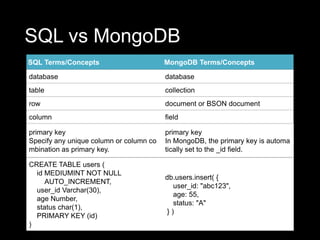 Node.js + Express + MongoDB | PPTX