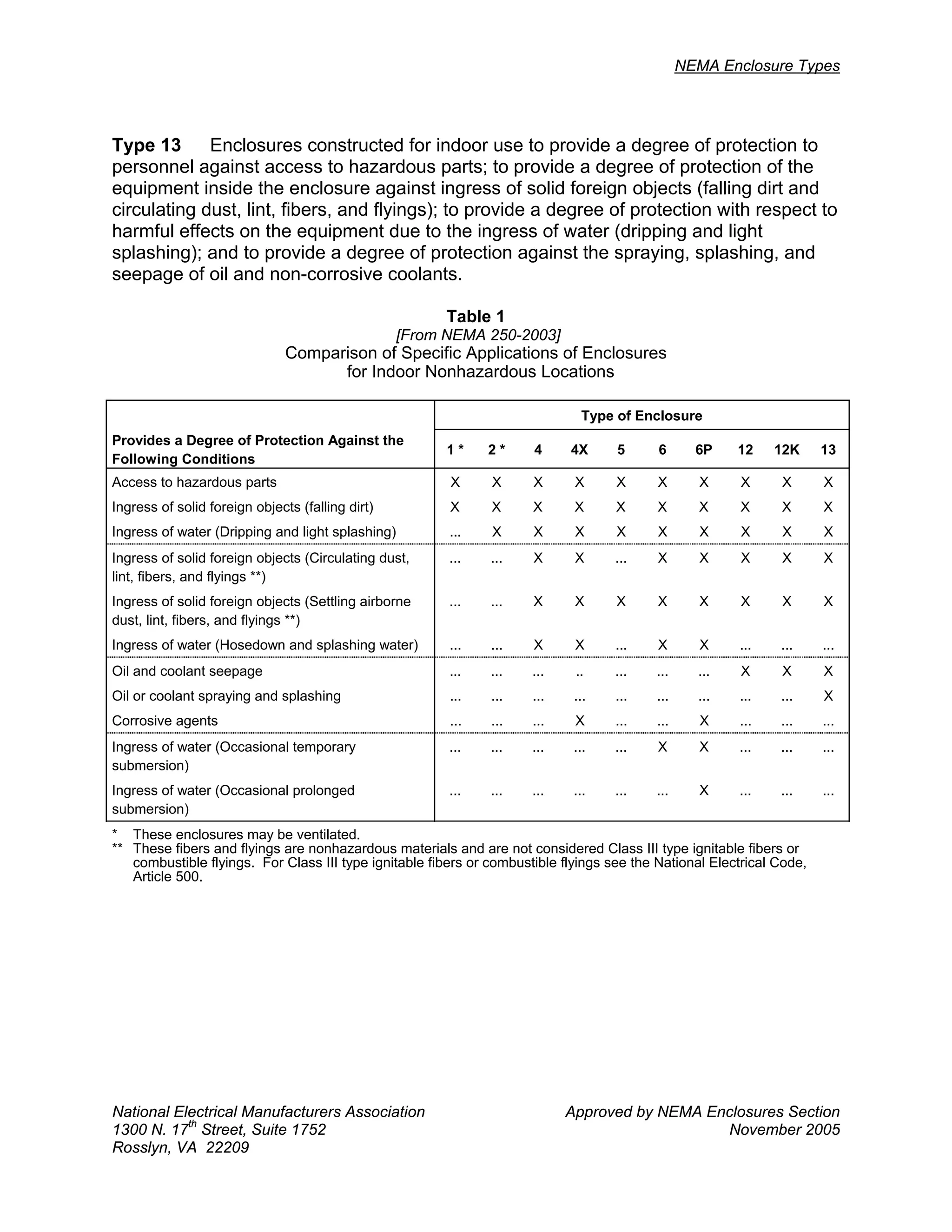 Nema enclosure-types | PDF