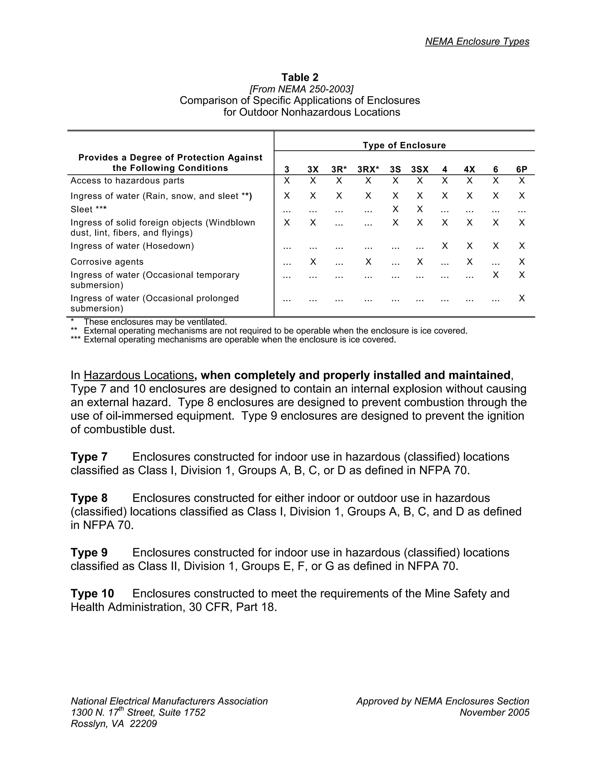 Nema enclosure-types | PDF