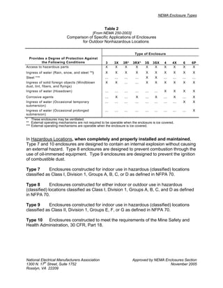 Nema enclosure-types | PDF