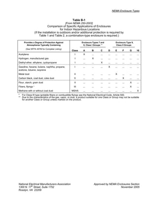 Nema enclosure-types | PDF