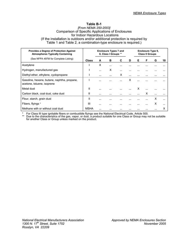 Nema enclosure-types | PDF