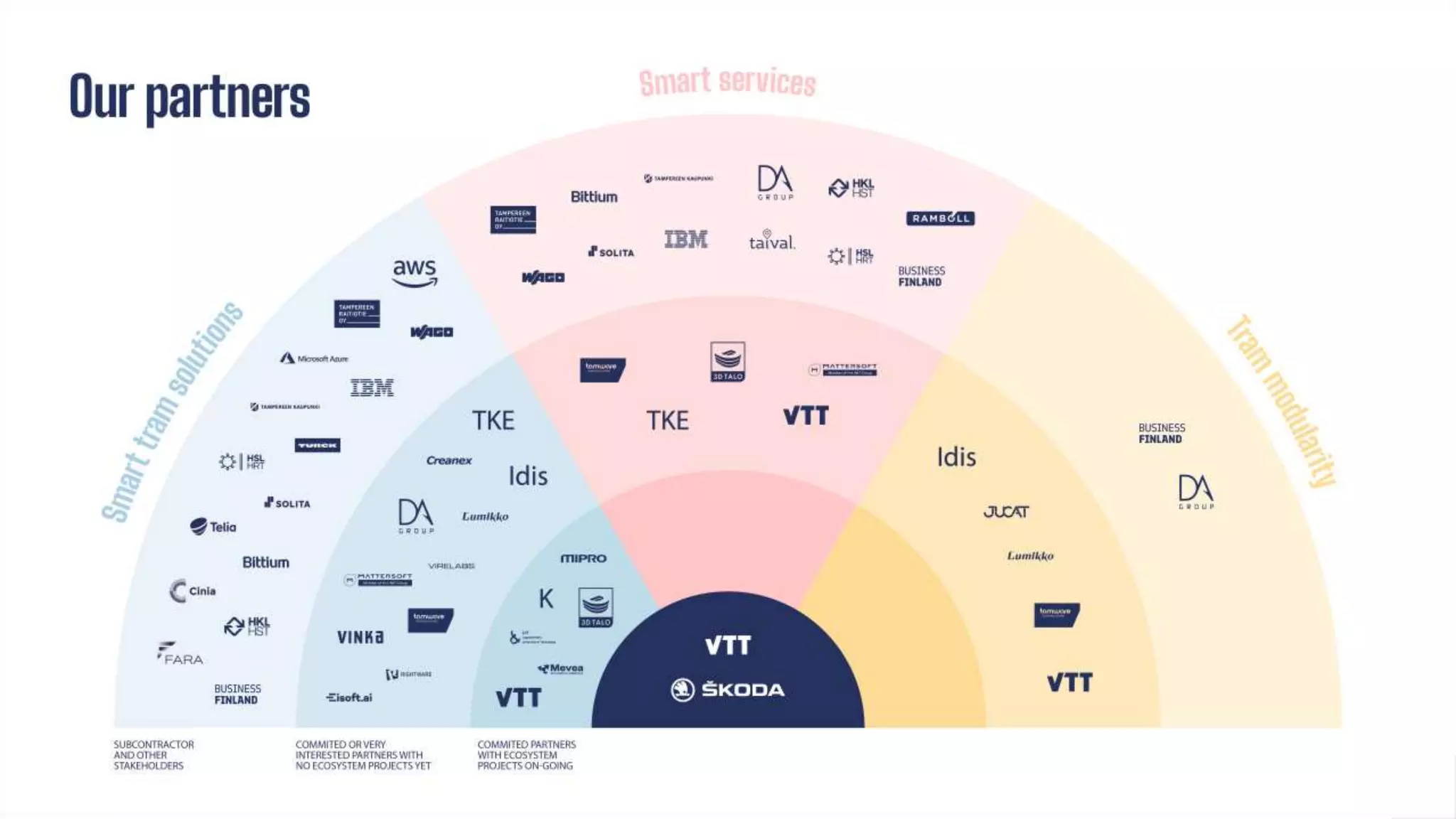 SmartRail Ecosystem - Nemanja Vukota | PPTX