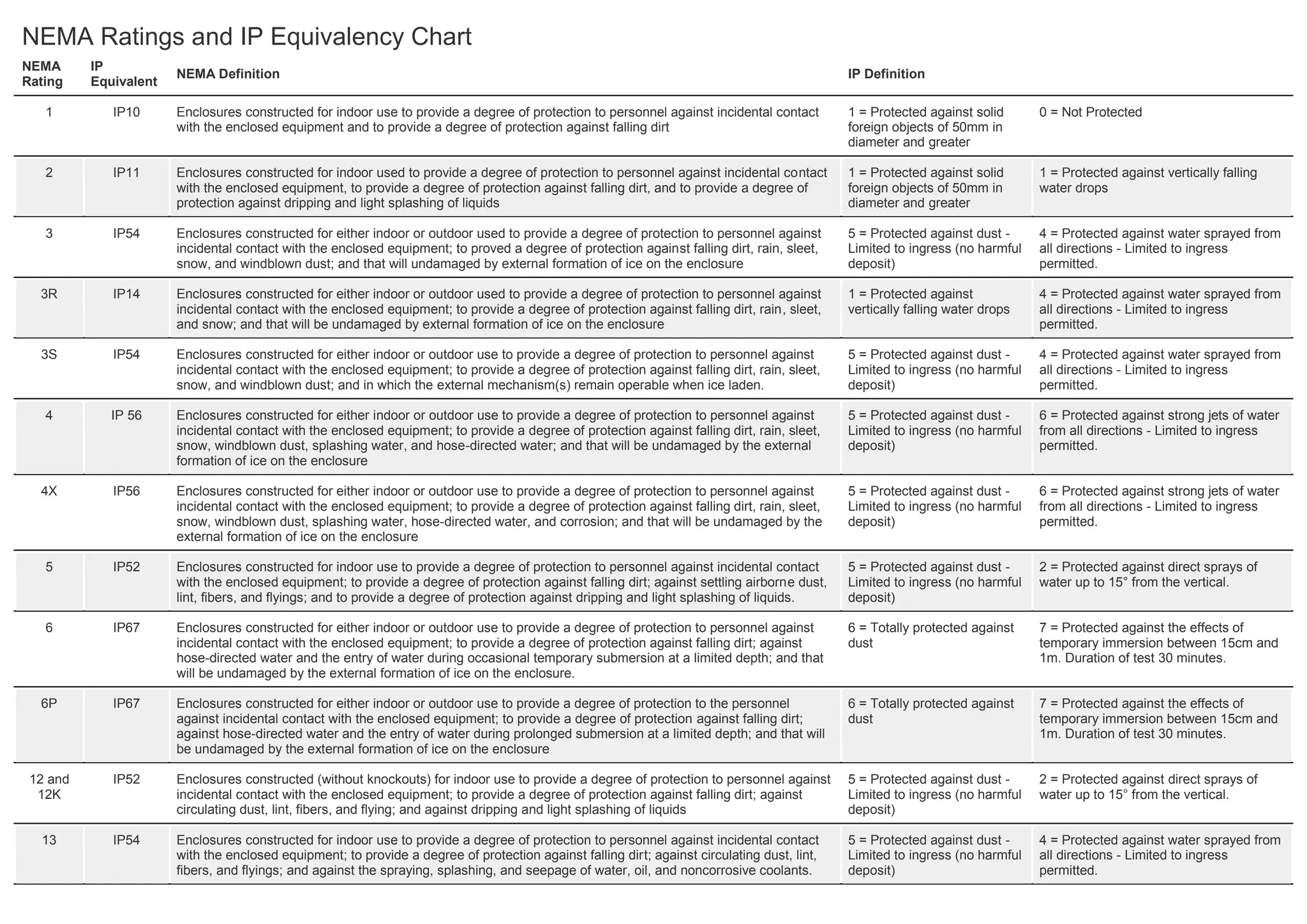 NEMA Ratings and IP Equivalency Chart.pdf