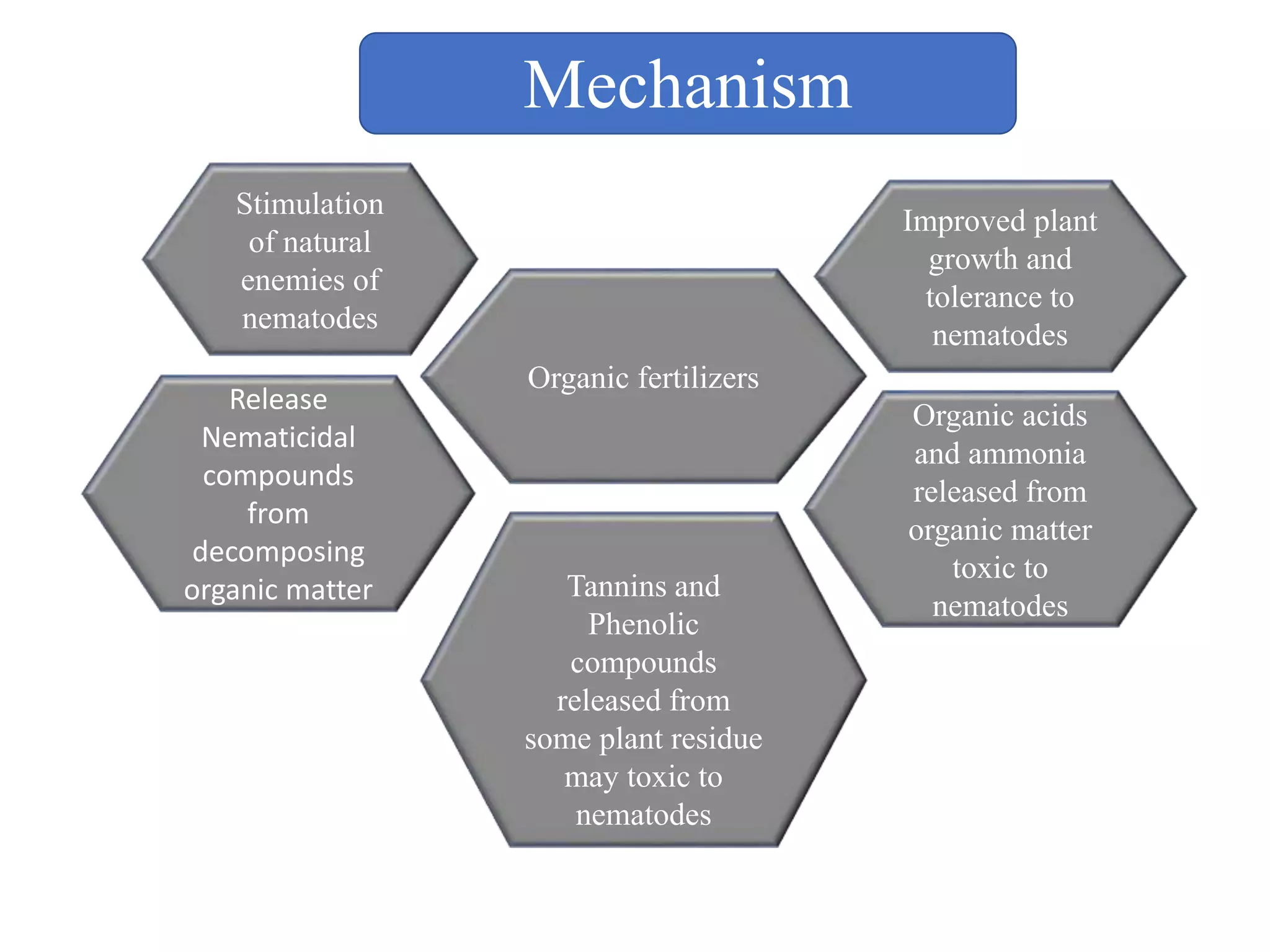 nematode management in organic agriculture.pptx | Agriculture | Industries