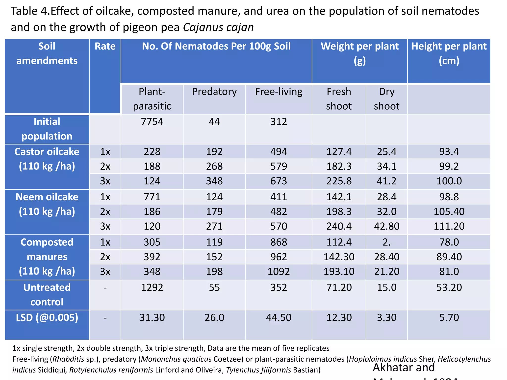 nematode management in organic agriculture.pptx