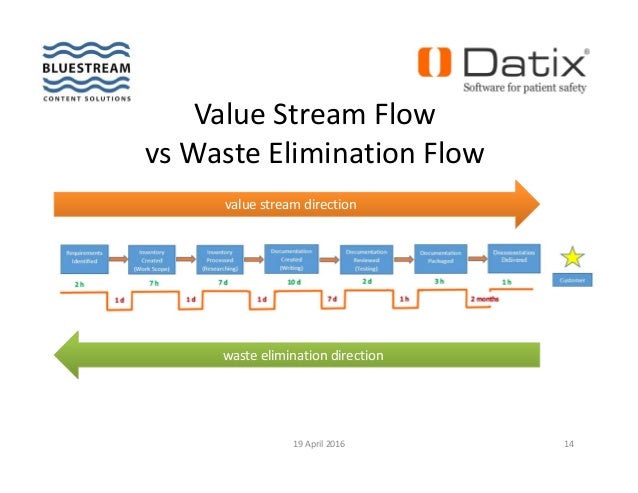 Whatever You Do, Stop It Now! Implementing Lean to Eliminate Waste