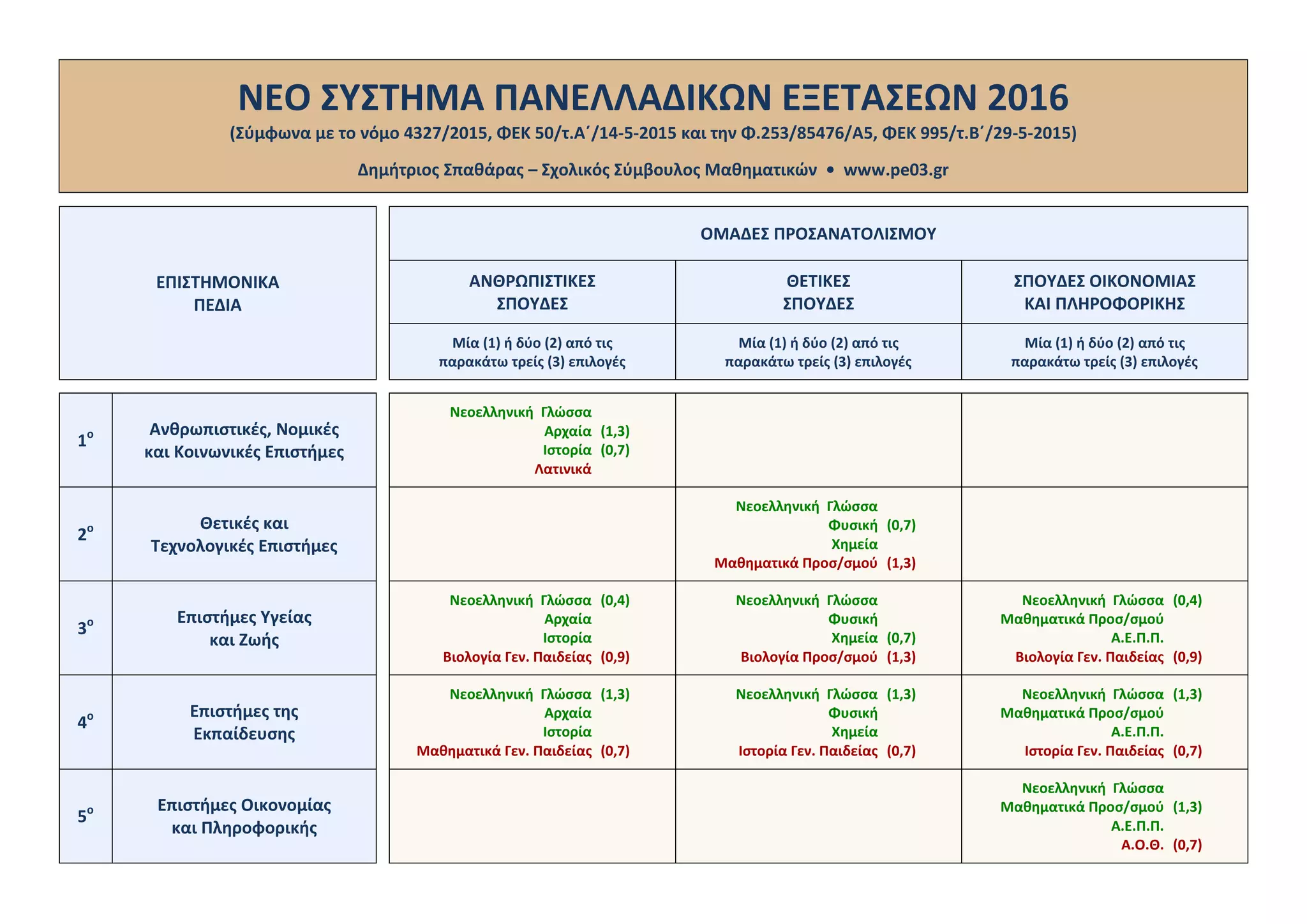 Neo systima-panelladikwn-2016 | PDF