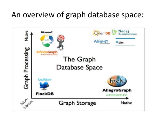 Neo4j Graph Storage