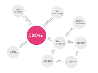 Graph Databases & NEO4J | PDF