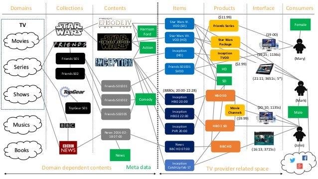 Data Modeling in IPTV and OTT Recommender Systems