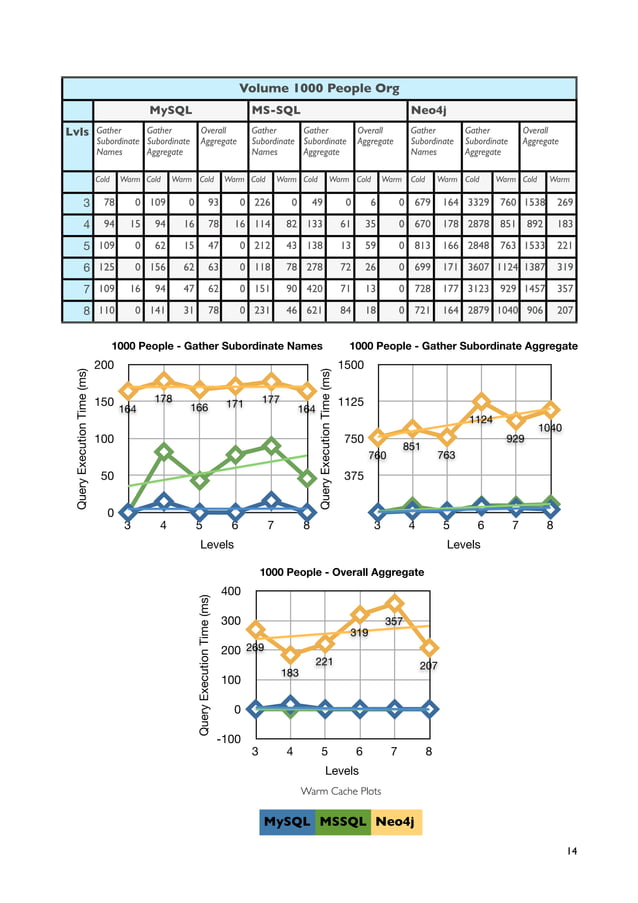 Neo4j MySql MS-SQL comparison | PDF