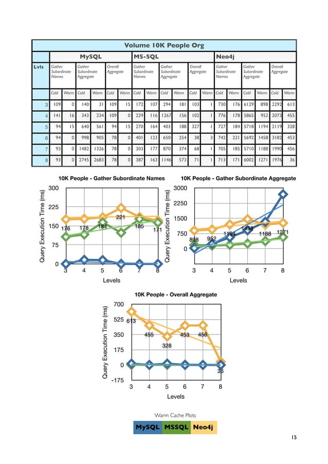 Neo4j MySql MS-SQL comparison | PDF