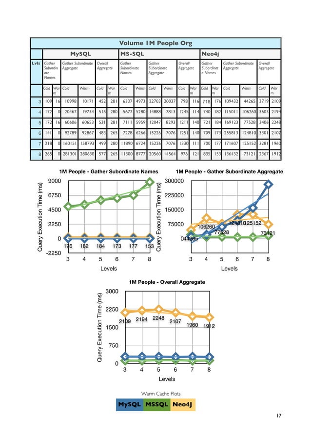 Neo4j MySql MS-SQL comparison | PDF