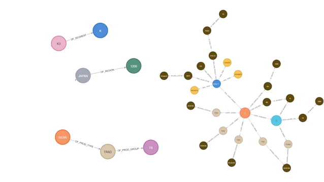 GraphSummit Singapore | Graphing Success: Revolutionising Organisational Structure and ...
