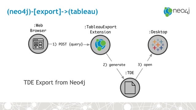 Neo4j + Tableau Visual Analytics - GraphConnect SF 2015 | PDF | Databases | Computer Software ...