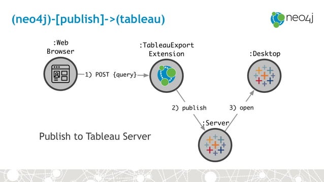 Neo4j + Tableau Visual Analytics - GraphConnect SF 2015 | PDF | Databases | Computer Software ...
