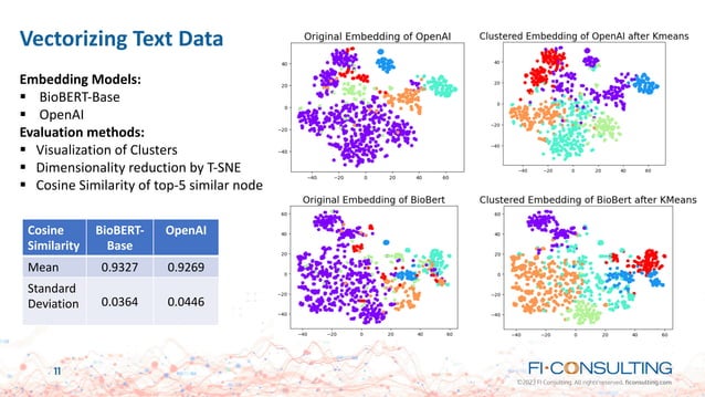 Unleash the Power of Neo4j with GPT and Large Language Models: Harmonizing Concepts from Cancer ...