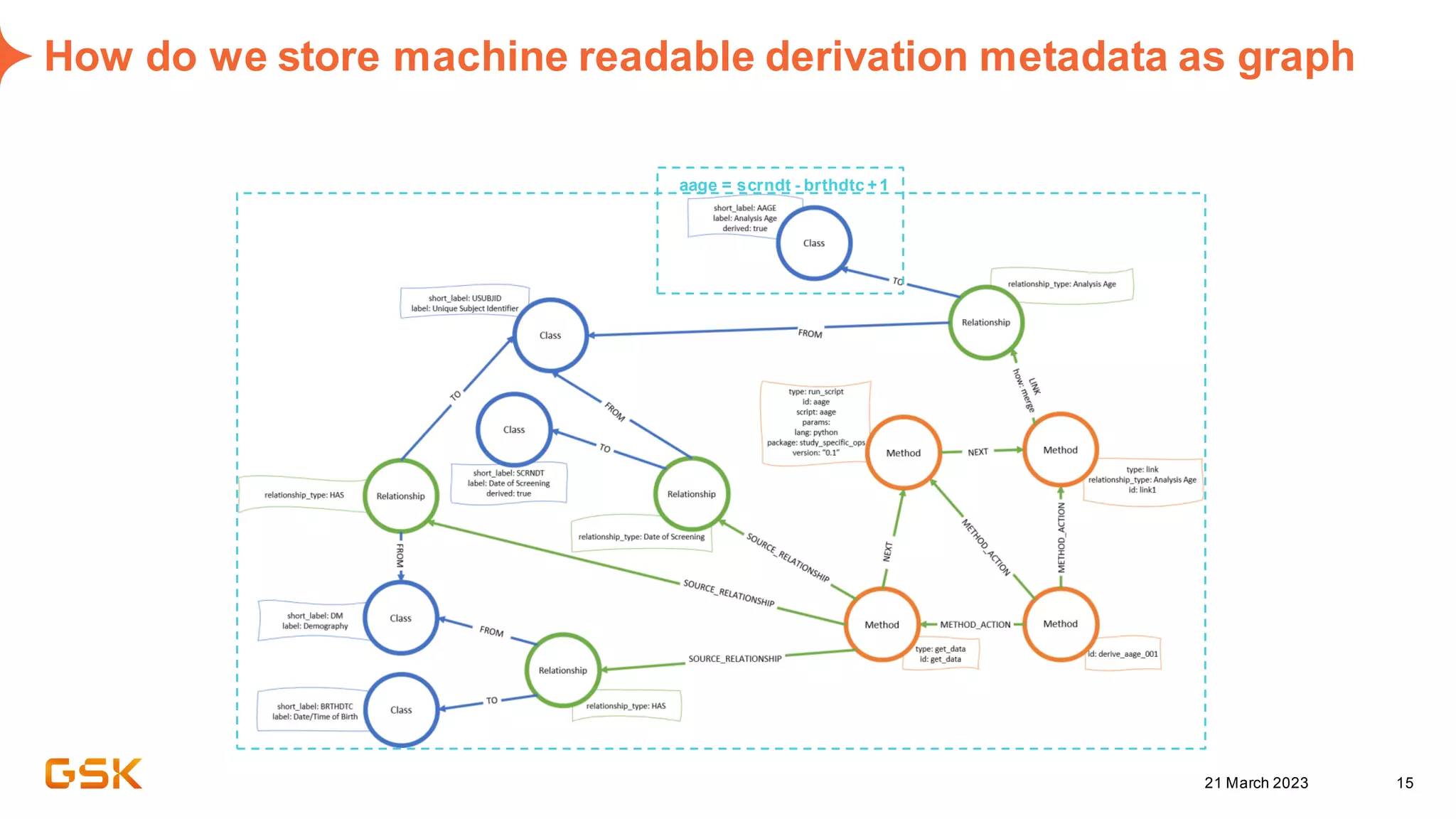 GSK: How Knowledge Graphs Improve Clinical Reporting Workflows | PDF