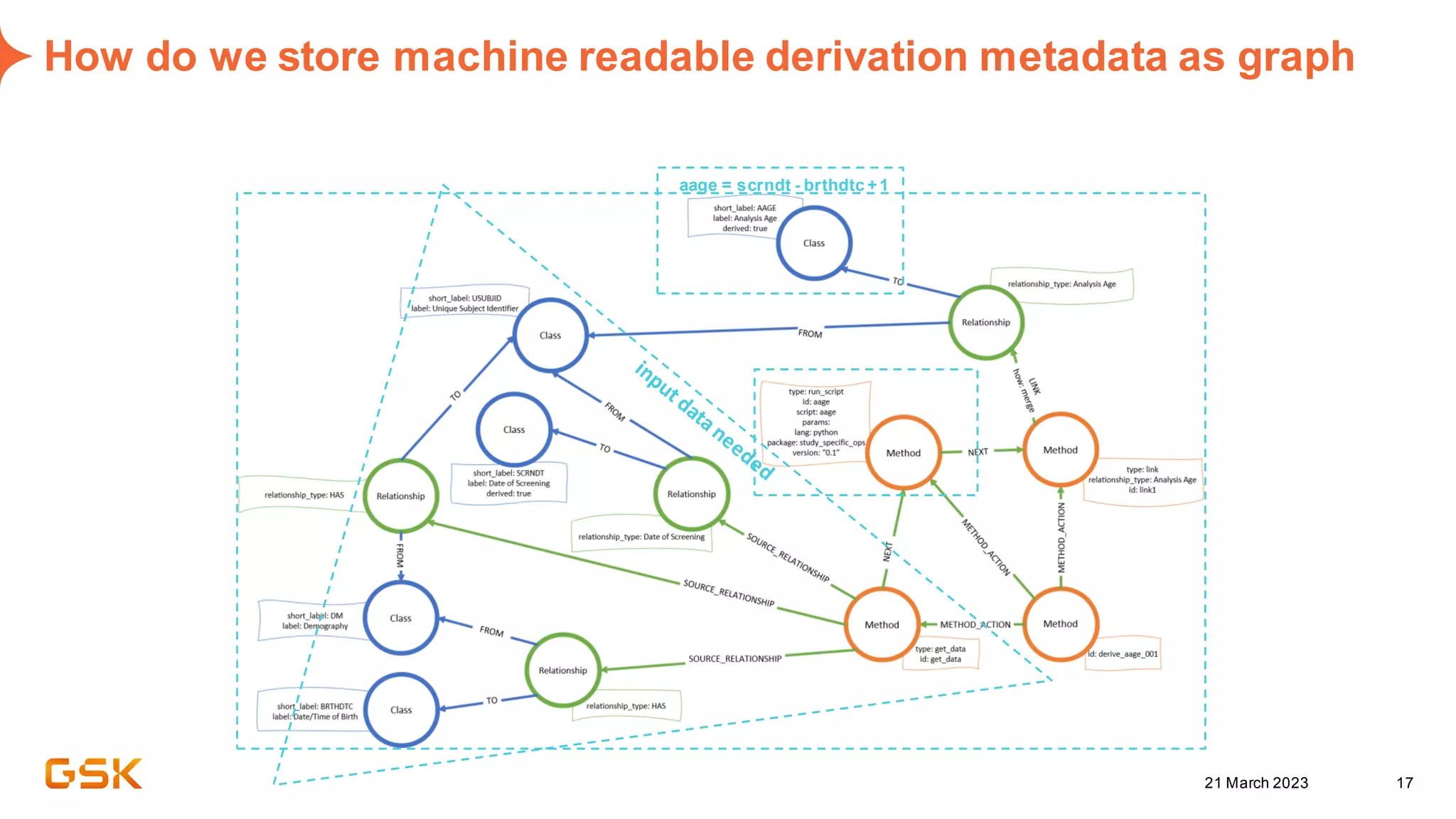 GSK: How Knowledge Graphs Improve Clinical Reporting Workflows | PDF