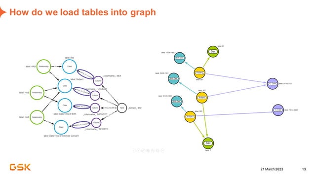 GSK: How Knowledge Graphs Improve Clinical Reporting Workflows | PDF