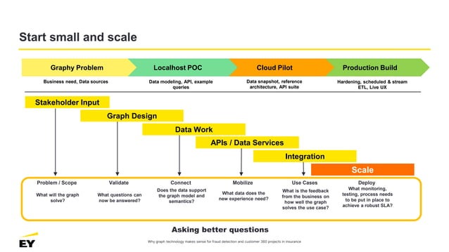 Neo4j GraphSummit London - The Path To Success With Graph Database and ...