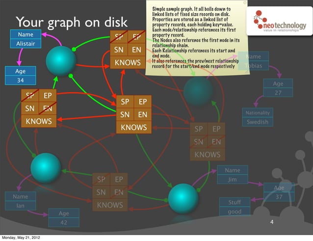 An overview of Neo4j Internals | PDF | Databases | Computer Software and Applications