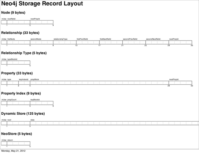 An overview of Neo4j Internals | PDF | Databases | Computer Software and Applications