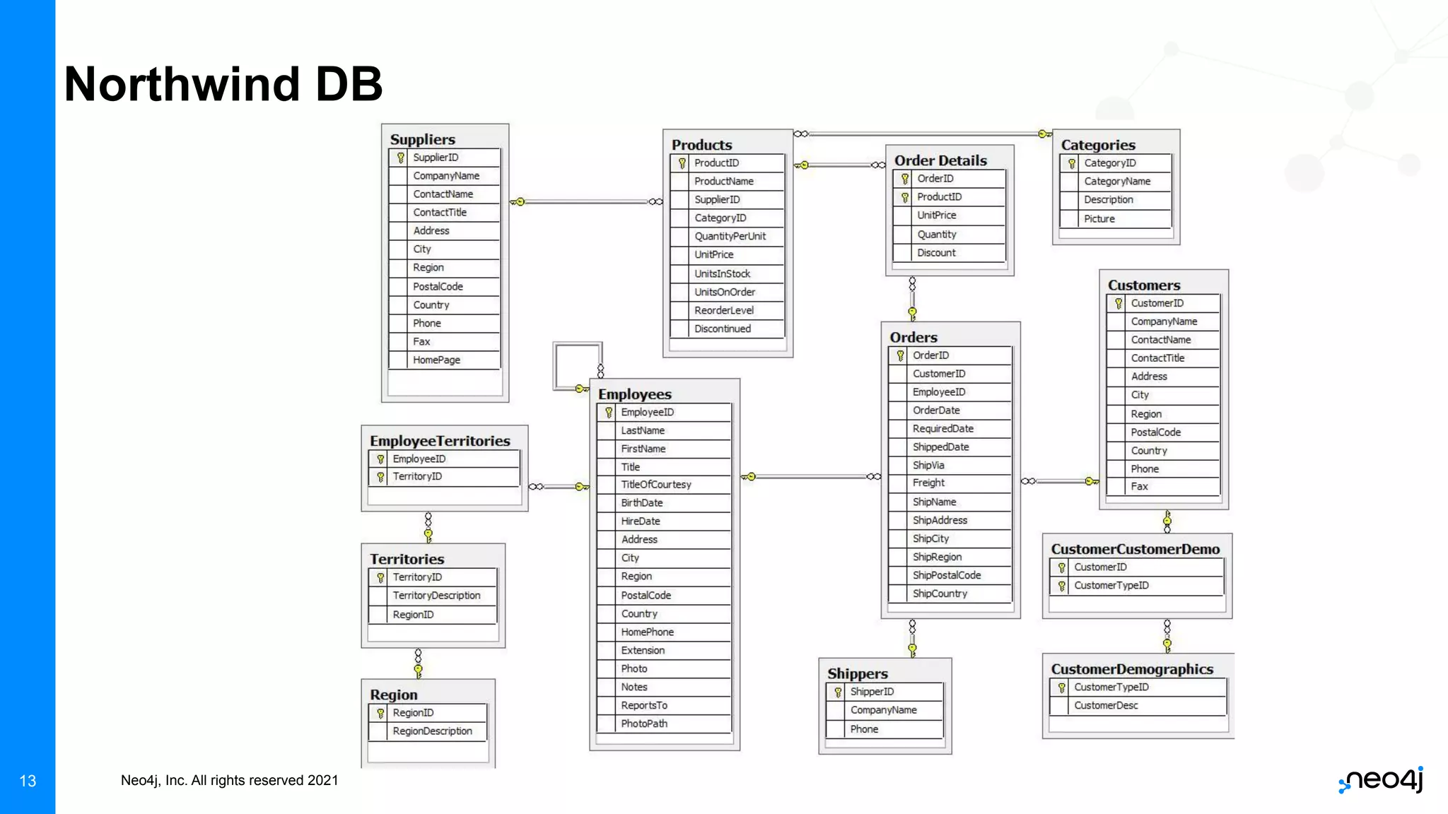 Graph Visualisierung mit Neo4j Bloom | PPT
