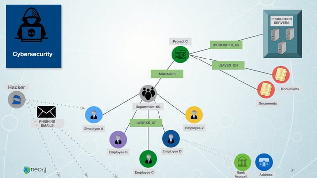 Real Life Examples of Cybersecurity with Neo4j | PDF | Databases ...