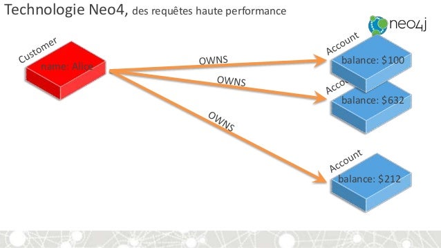 Introduction à Neo4j - La base de données de graphes - 2016