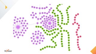 GraphTour - Neo4j @ Payoneer | PPT