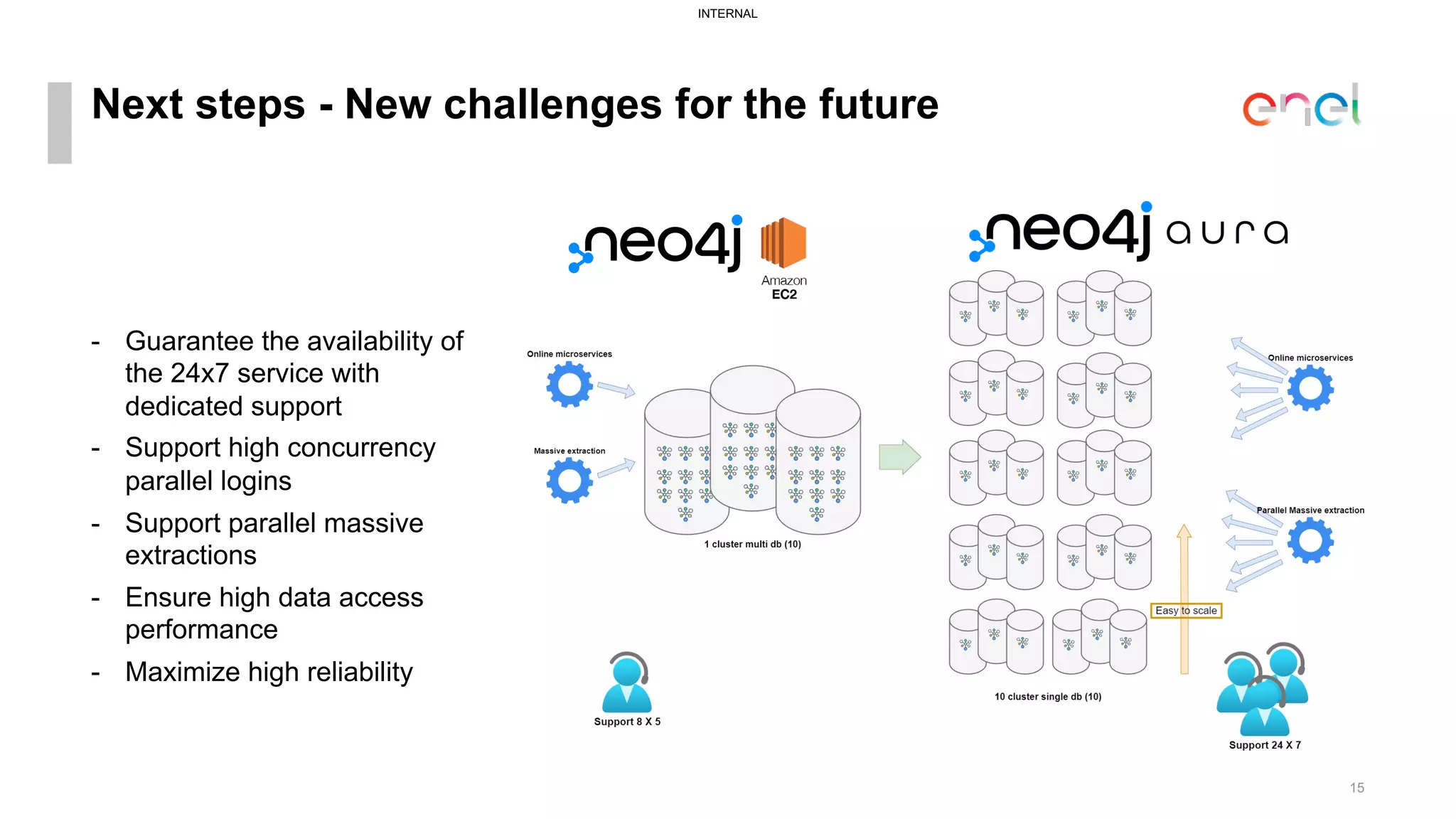 ENEL Electricity Topology Network on Neo4j Graph DB | PDF