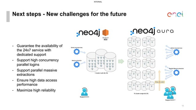 ENEL Electricity Topology Network on Neo4j Graph DB | PDF | Databases | Computer Software and ...