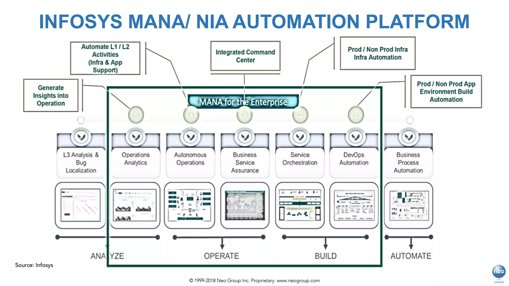 Neo automation series part 2- Art of the Possible | PPT