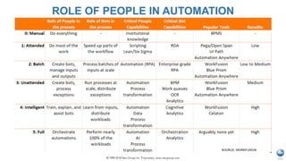 Neo Automation Series Part 4 - Road-map to Successful Automation | PDF