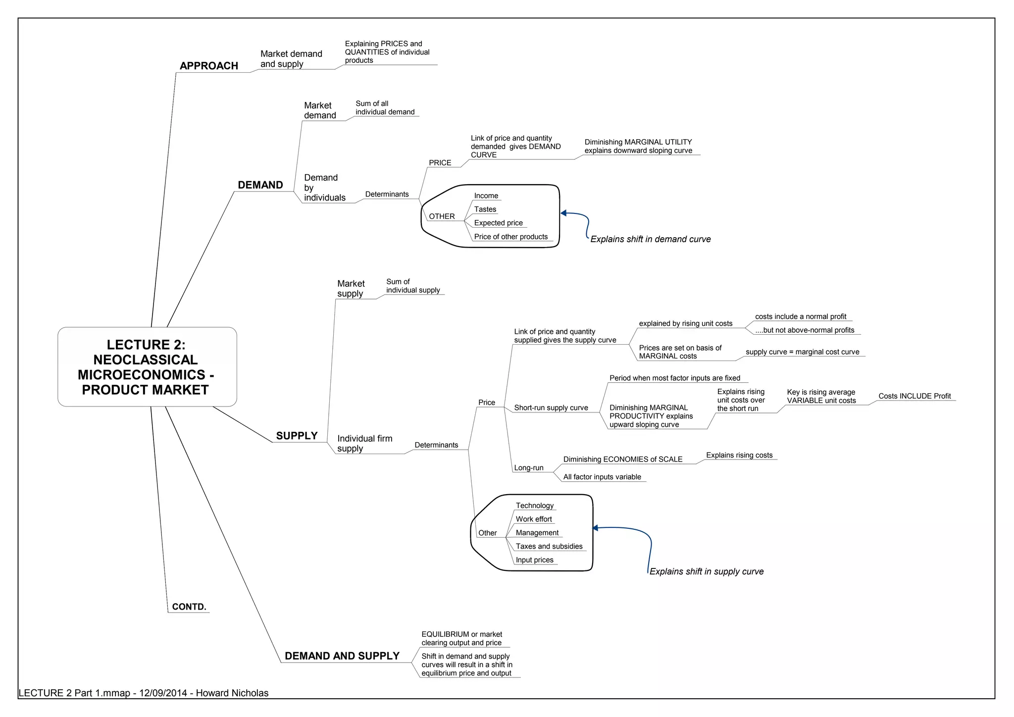 Neo Classical Economics - Mindmap.pdf