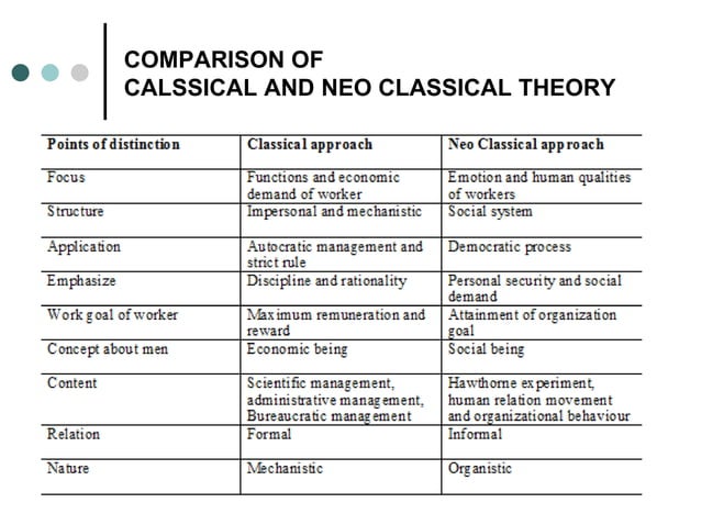 Neo classical theories and comparison of Classical vs neo classical ...