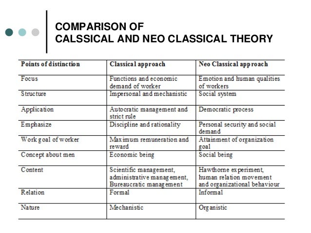 Neo classical theories and comparison of Classical vs neo classical t…
